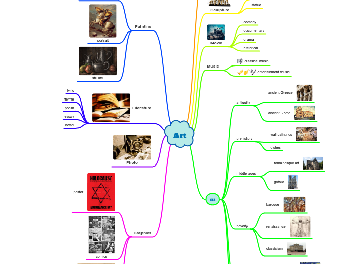 Art - Mind Map